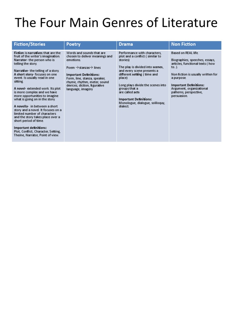 The Four Main Genres of Literature | PDF