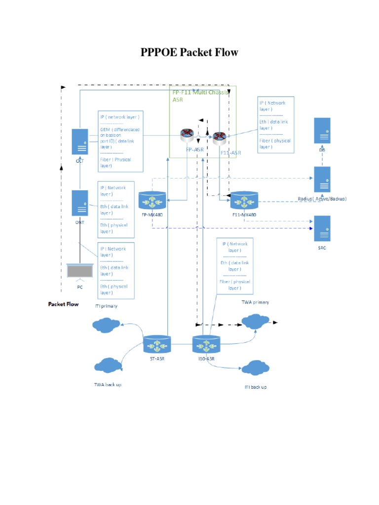 PPPOE, VOD, and Live Packet Flows Explained | PDF | Session Initiation ...