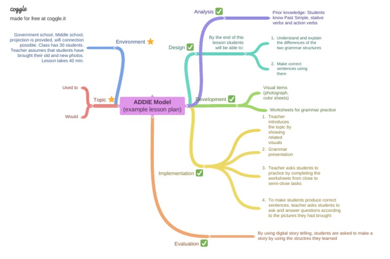 ADDIE Model: (Example Lesson Plan) | PDF | Lesson Plan | Pedagogy