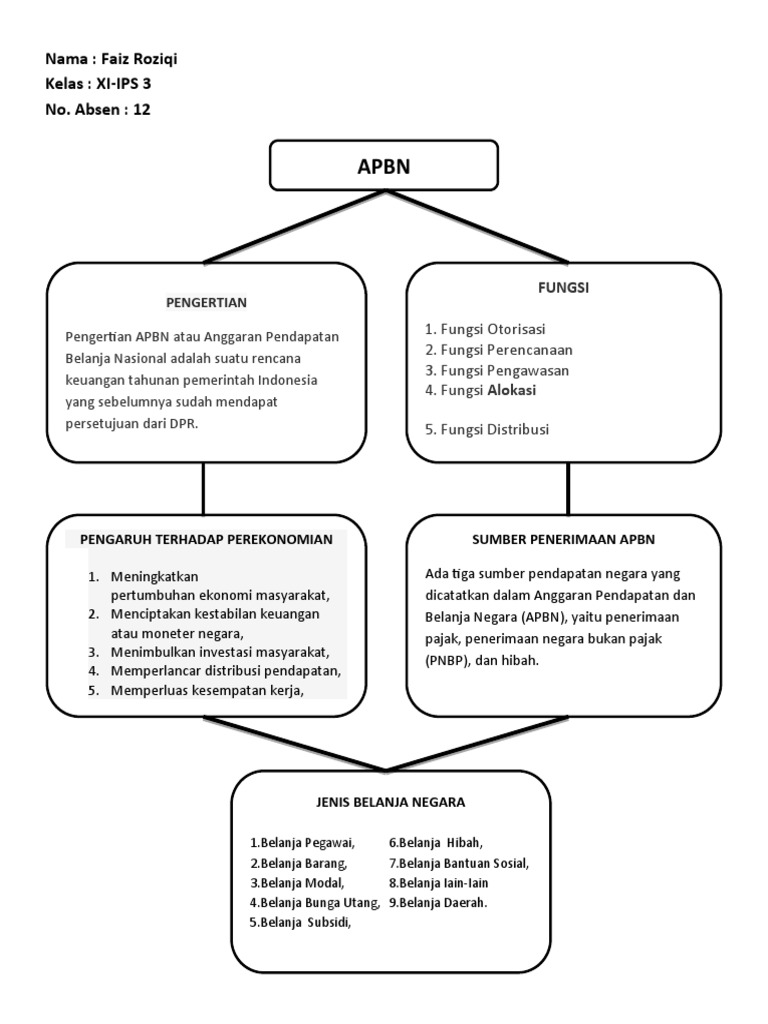 Peta Konsep Apbn | PDF