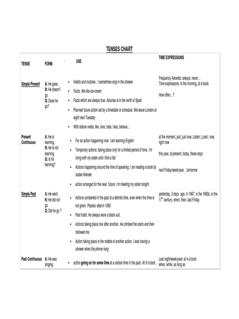 Understanding English Tenses: A Comprehensive Chart of Verb Forms, Uses ...