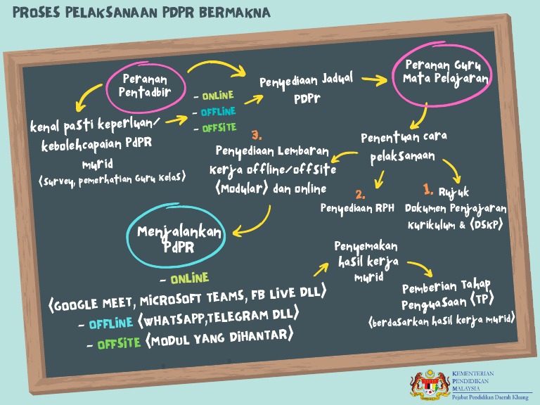 Proses Pelaksanaan PDPR Bermakna | PDF