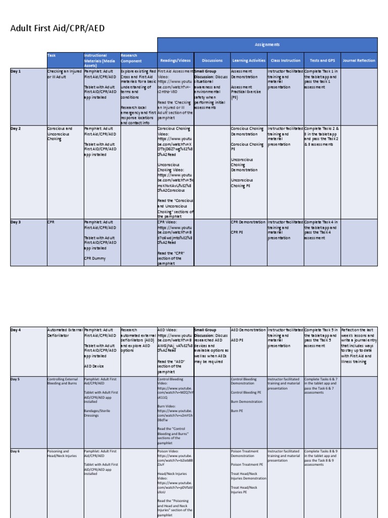 Red Cross Training Content Map | PDF | First Aid | Cardiopulmonary ...