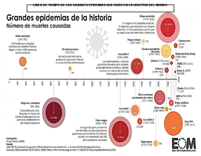 Linea de Tiempo Epidemias de La Historia | PDF