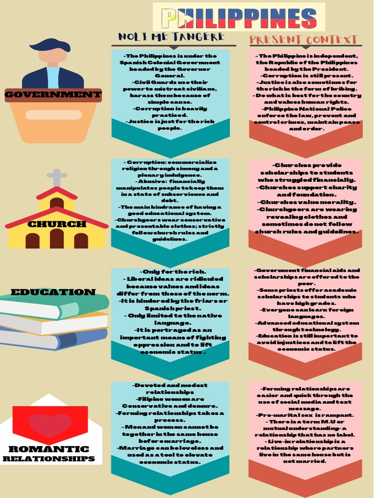 Rizal Infographics | PDF | Philippines | Ethical Principles