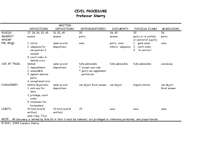 Discovery Chart | PDF | Deposition (Law) | Discovery (Law)