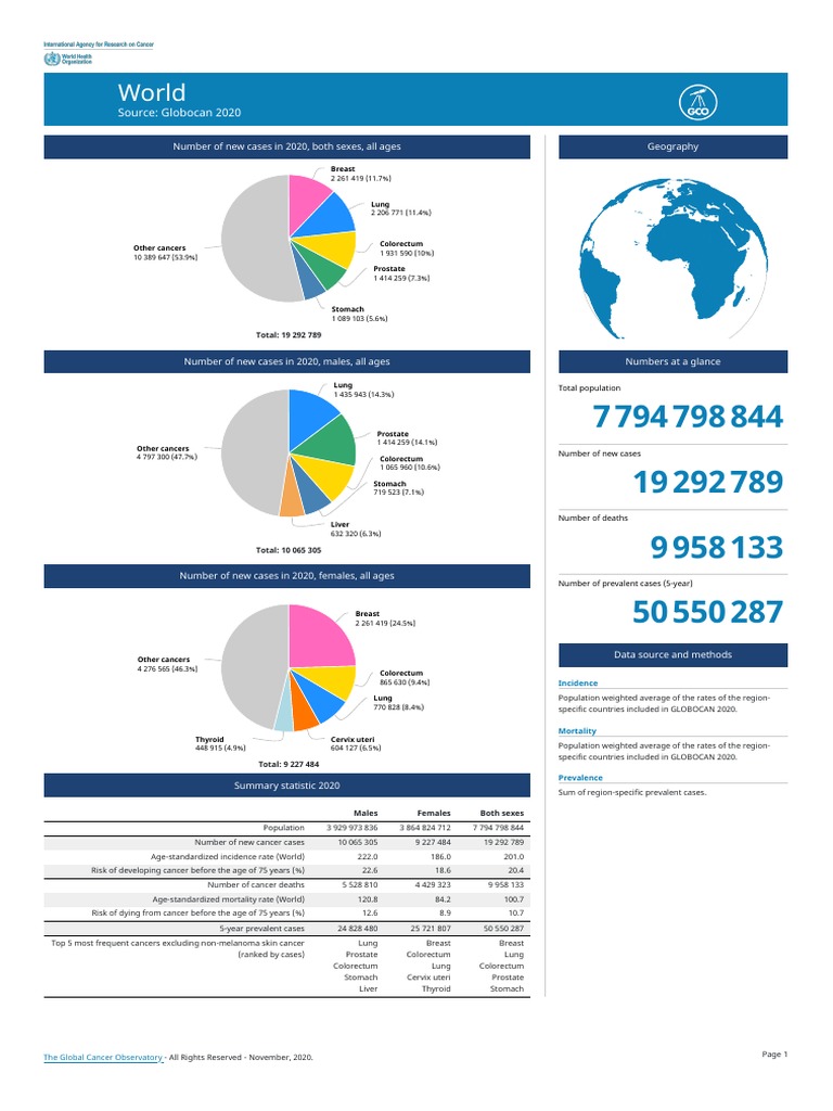 Globocan 2020 | PDF | Cancer | Breast Cancer