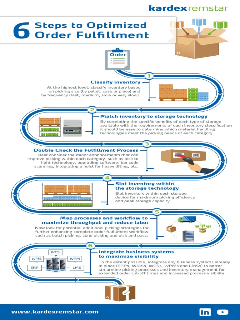 6 Steps To Optimized Order Fulfillment | PDF | Inventory | Enterprise ...