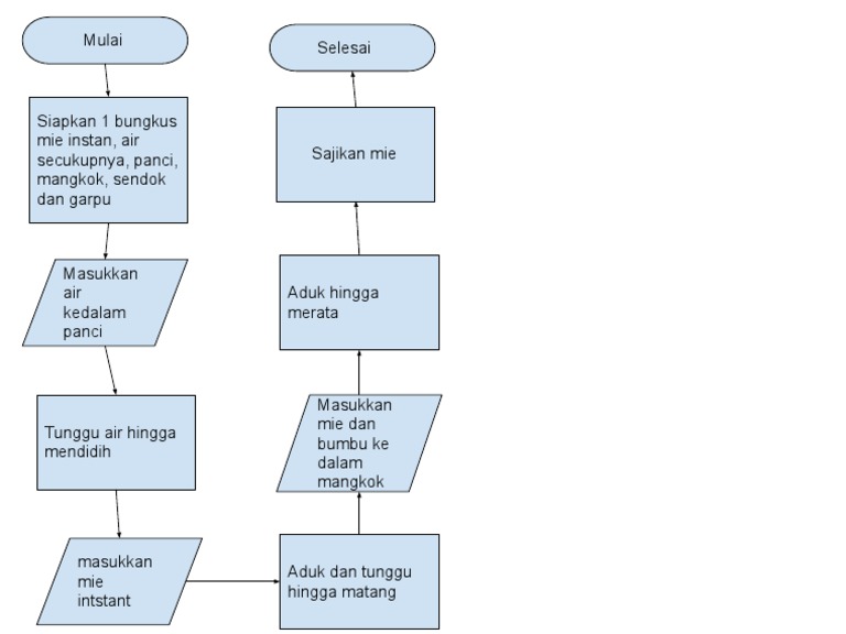 Flowchart Cara Membuat Mie | PDF
