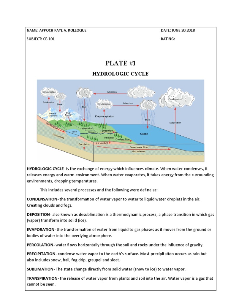 Plate #1: Hydrologic Cycle | PDF