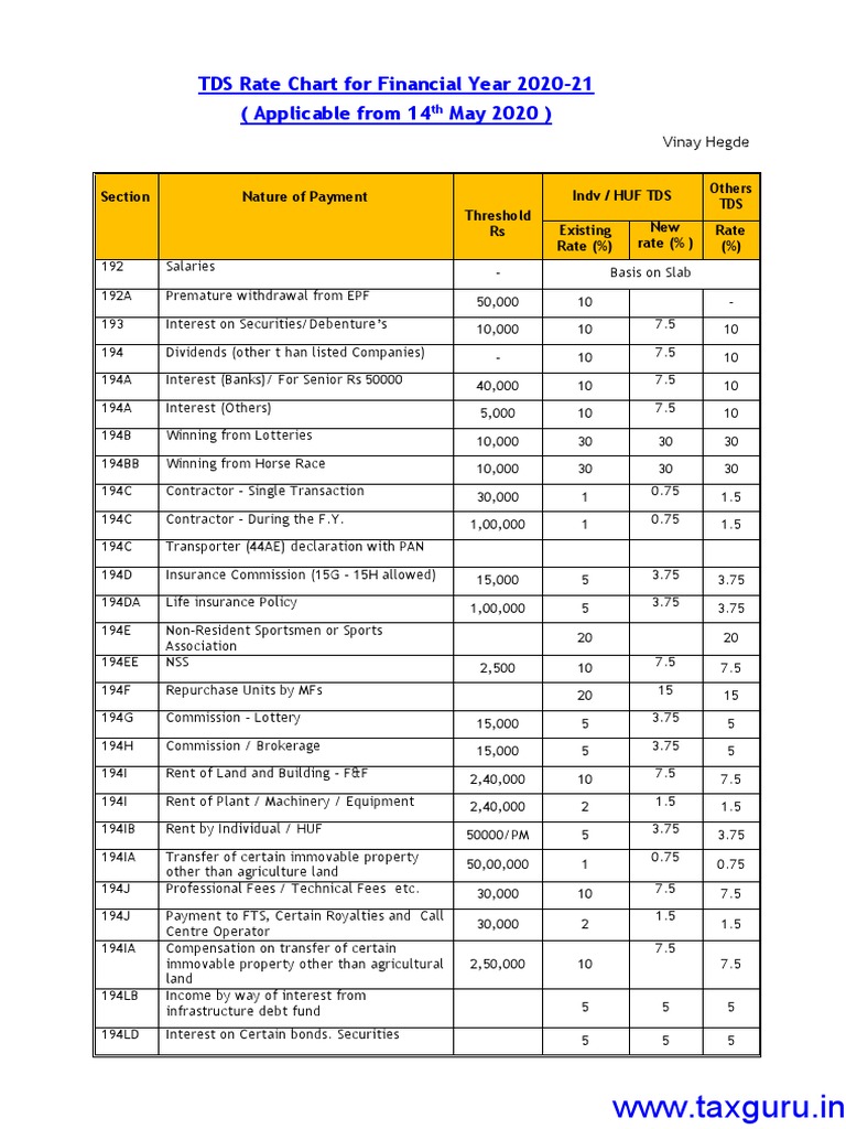 TDS Rate Chart For Financial Year 2020 21 | PDF | Interest | Personal ...
