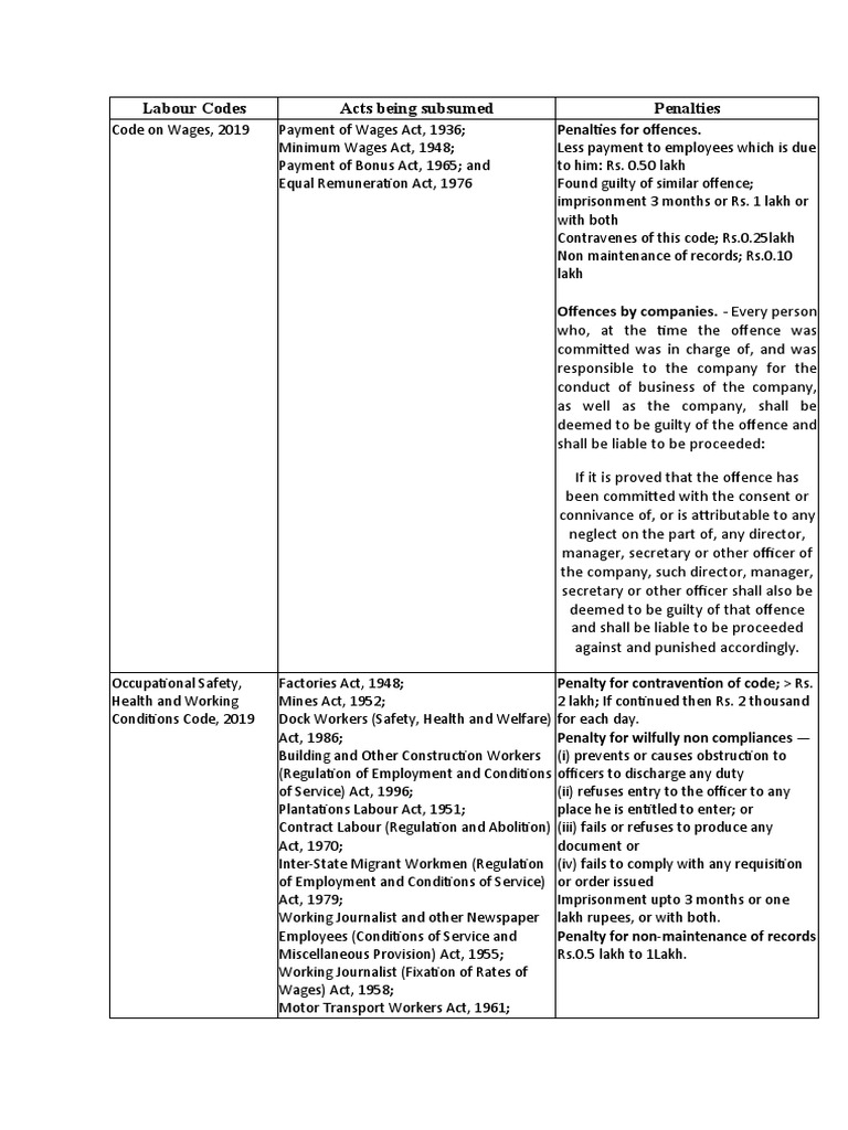 Overview of Labour Codes and Penalties | PDF | Business Law | Employment