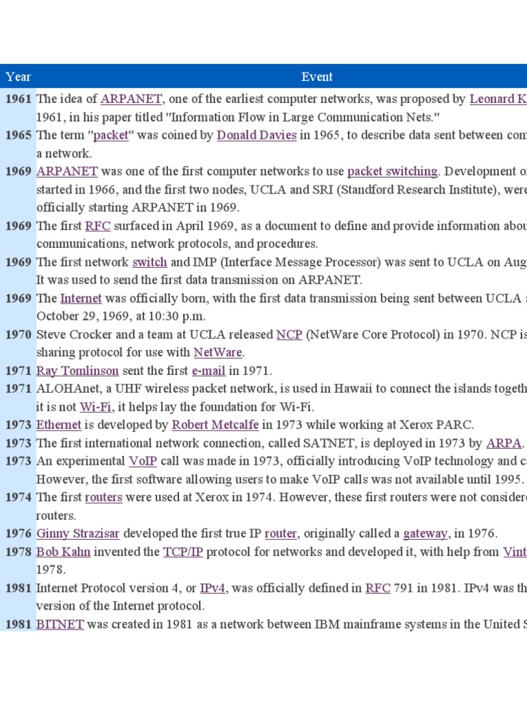 History of Computer Networks | PDF | Internet Protocols | Computer Network