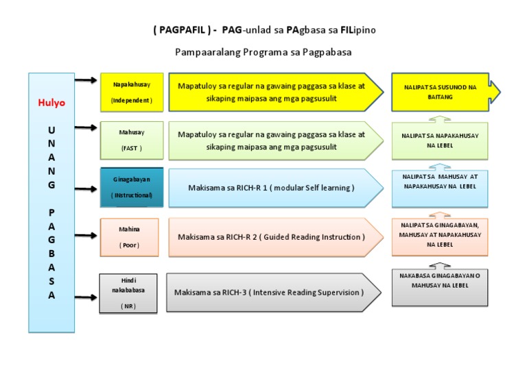 Programa Sa Pagbasa | PDF