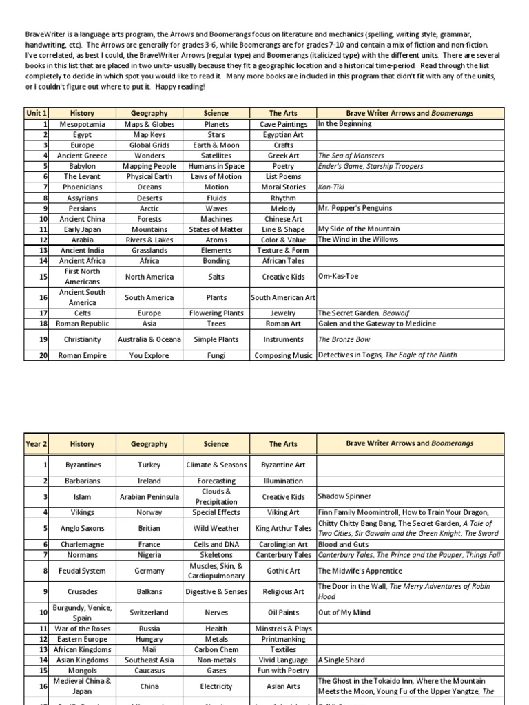 Layers of Learning Curriculum Overview | PDF | Rock (Geology) | The ...