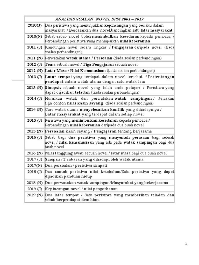 Analisis Soalan Novel SPM 2001 - 2019 | PDF