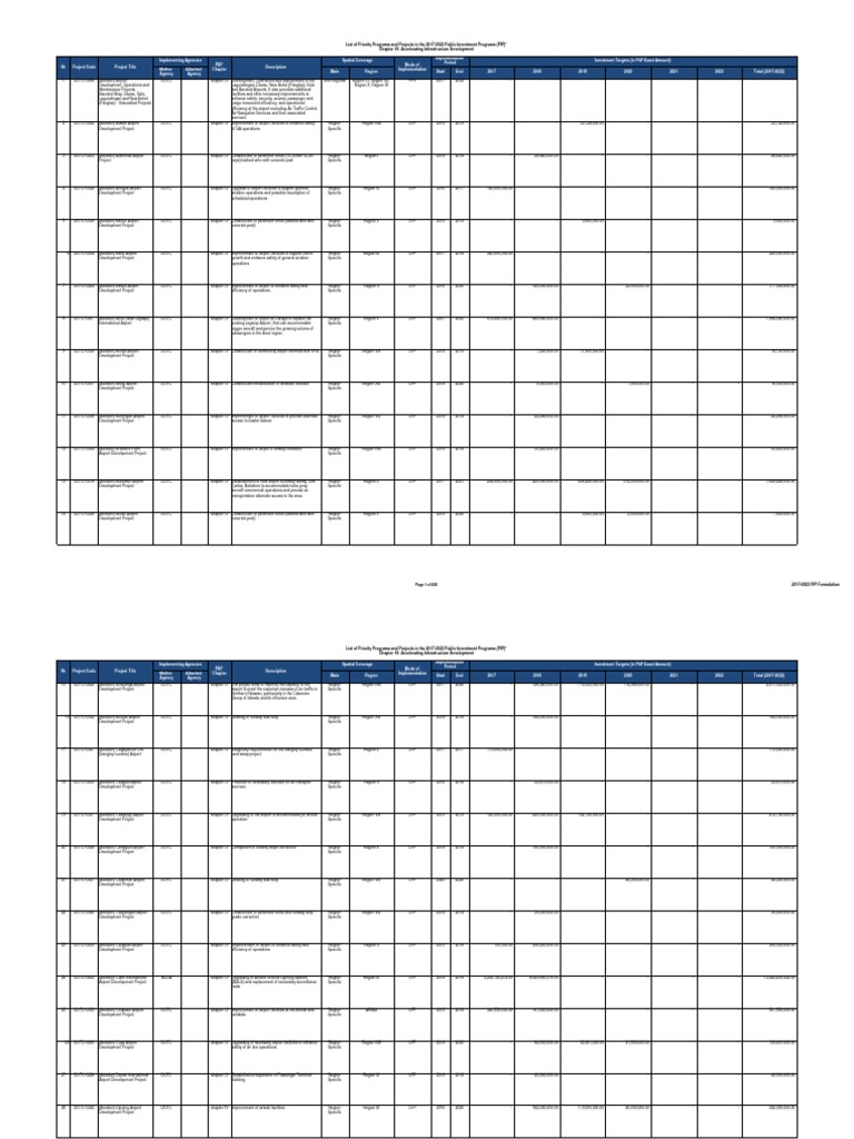 Chapter 19 Accelerating Infrastructure Development | PDF | Airport | Aviation