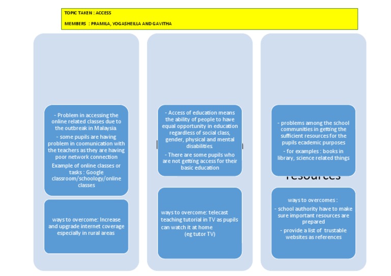 Mind Map On Access r3 | PDF | Human Nature | Communication