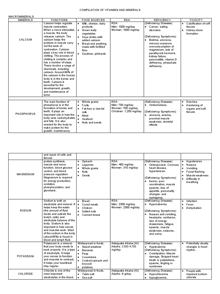 Essential Macrominerals and Their Functions, Food Sources, Deficiency ...