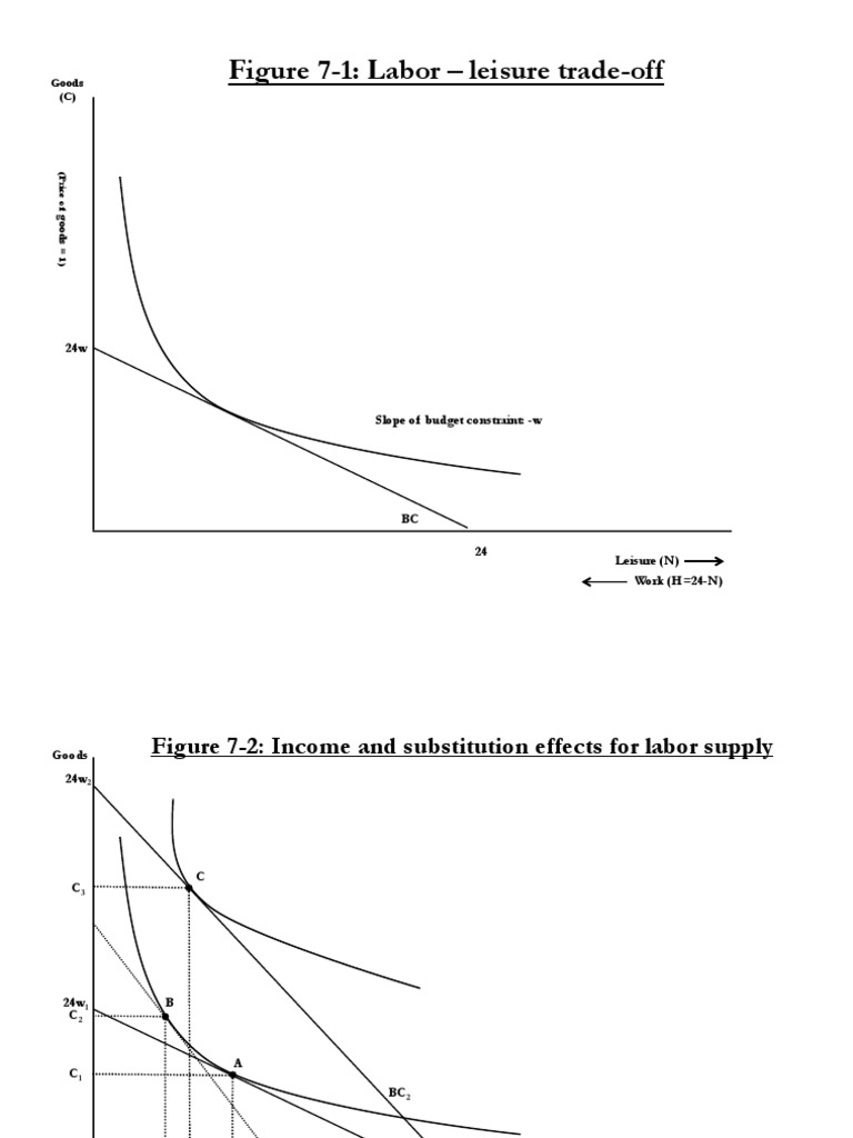 Figure 7-1: Labor - Leisure Trade-Off: Goods (C) | PDF | Economic ...