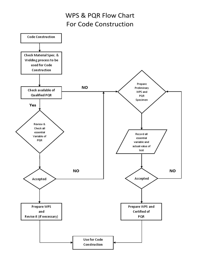 WPS & PQR Flow Chart For Code Construction | PDF