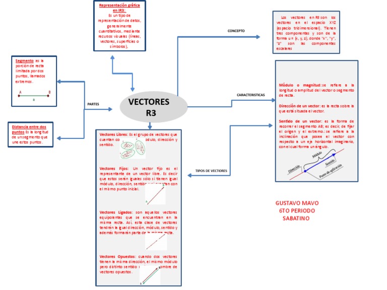 Mapa Conceptual de Vectores | PDF | Vector Euclidiano | Línea (geometría)