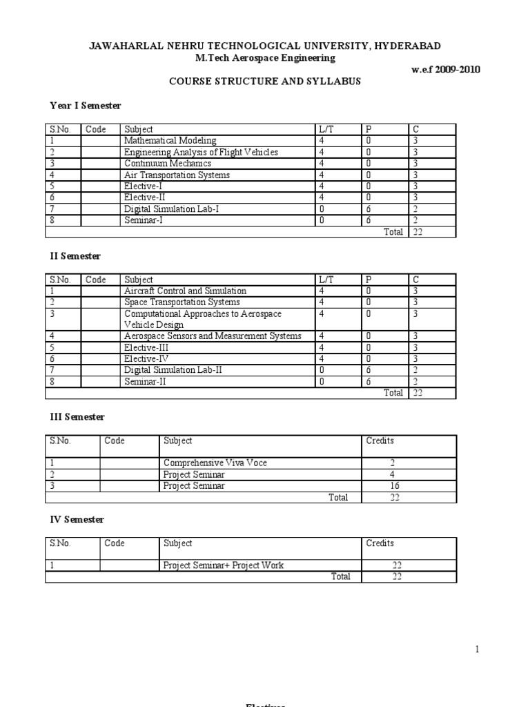 JNTUH M.Tech Aerospace Engg Course Structure and Syllabus 19 | PDF ... JNTUH M.Tech Aerospace Engg Course Structure and Syllabus 19 | PDF ...