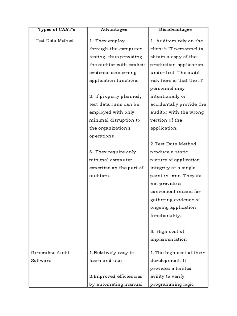 Test Data Method: Types of CAAT's Advantages Disadvantages | PDF ...