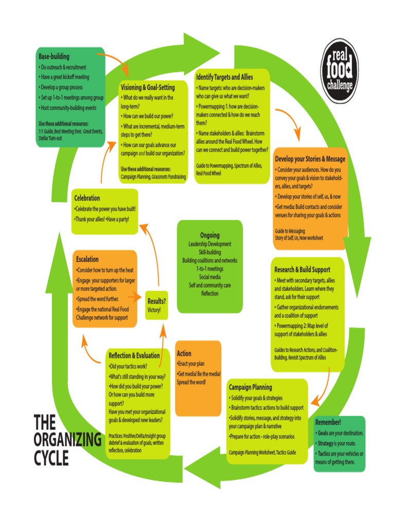 The Organizing Cycle | PDF | Community | Leadership