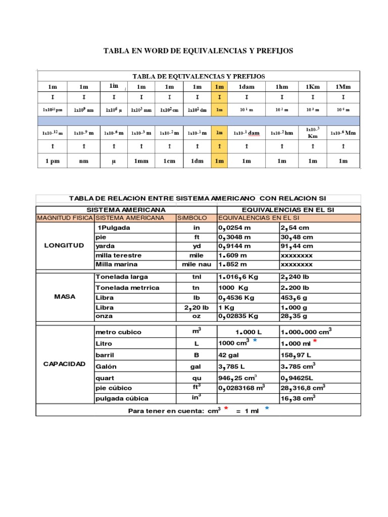 Tabla Equivalencias y Prefijos Química | PDF | Metrología | Notación