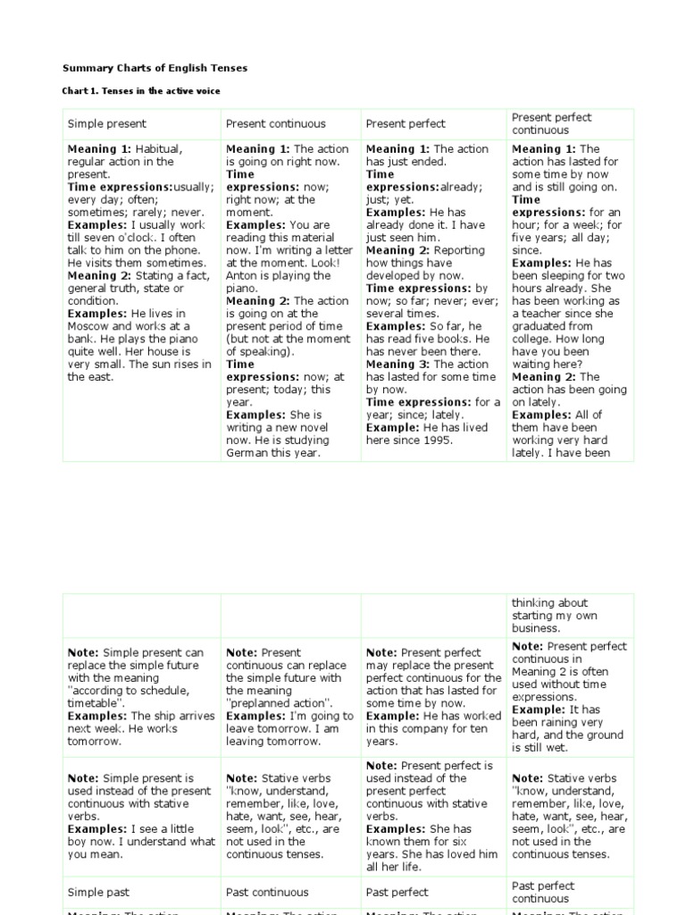 Summary Charts Of English Tenses Pdf Syntax Grammar
