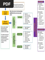 Process Flow Chart For Expediting and Shop Inspection | PDF