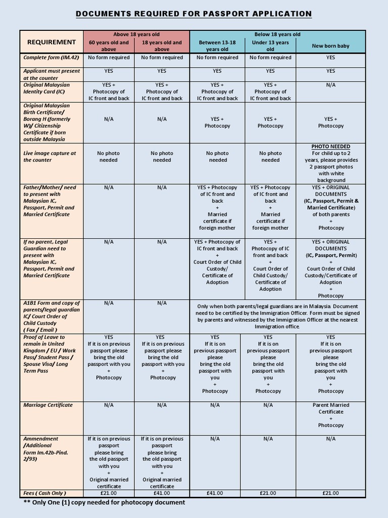 Passport Checklist Nov2020 | PDF | Identity Document | Government And ...