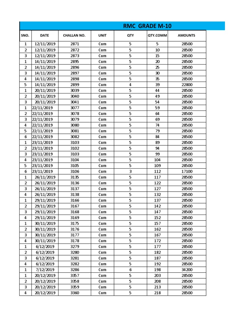 RMC Grade M-10: Sno. Date Challan No. Unit QTY Amounts | PDF