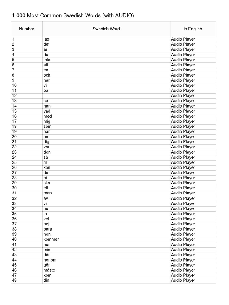 1000 Common Swedish Words List | PDF