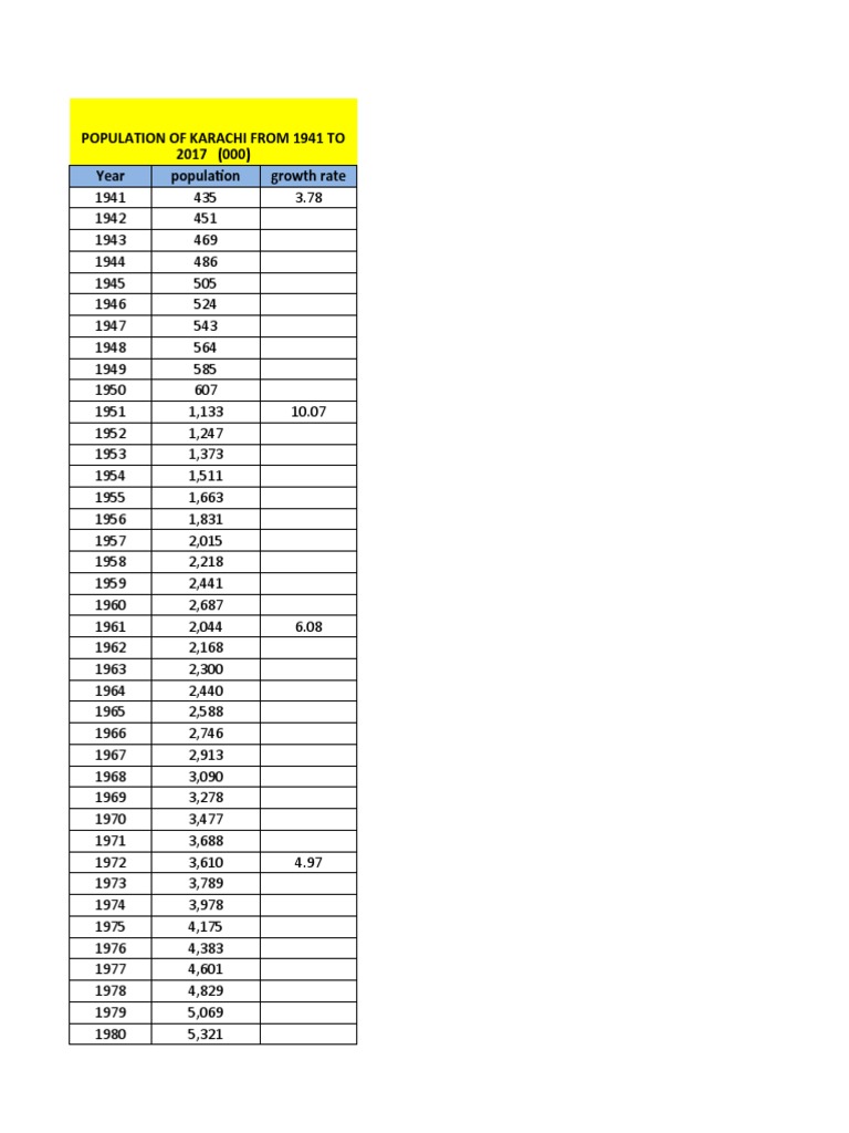 Karachi Population From 1941 To 2017 | PDF