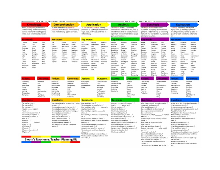 Blooms Taxonomy Teacher Planning Kit | PDF