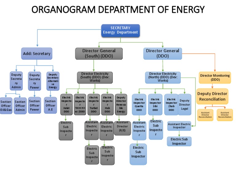 Organogram Department of Energy | PDF | Energy Policy | Nature