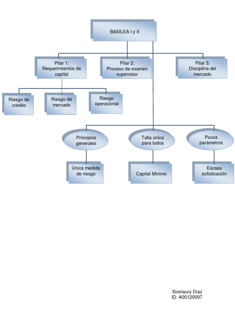 Diaz-Xiomaury-Mapa Conceptual Basilea I y II | PDF