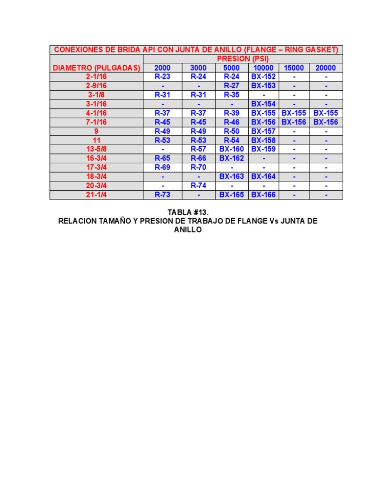 Tabla de Bridas y Anillos API | PDF