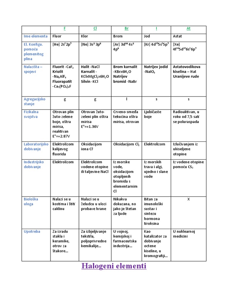 Halogeni Elementi | PDF