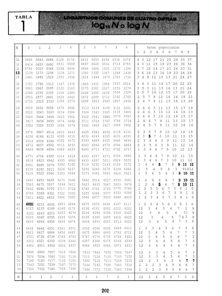 Manual de Formulas y Tablas Logaritmicas | PDF