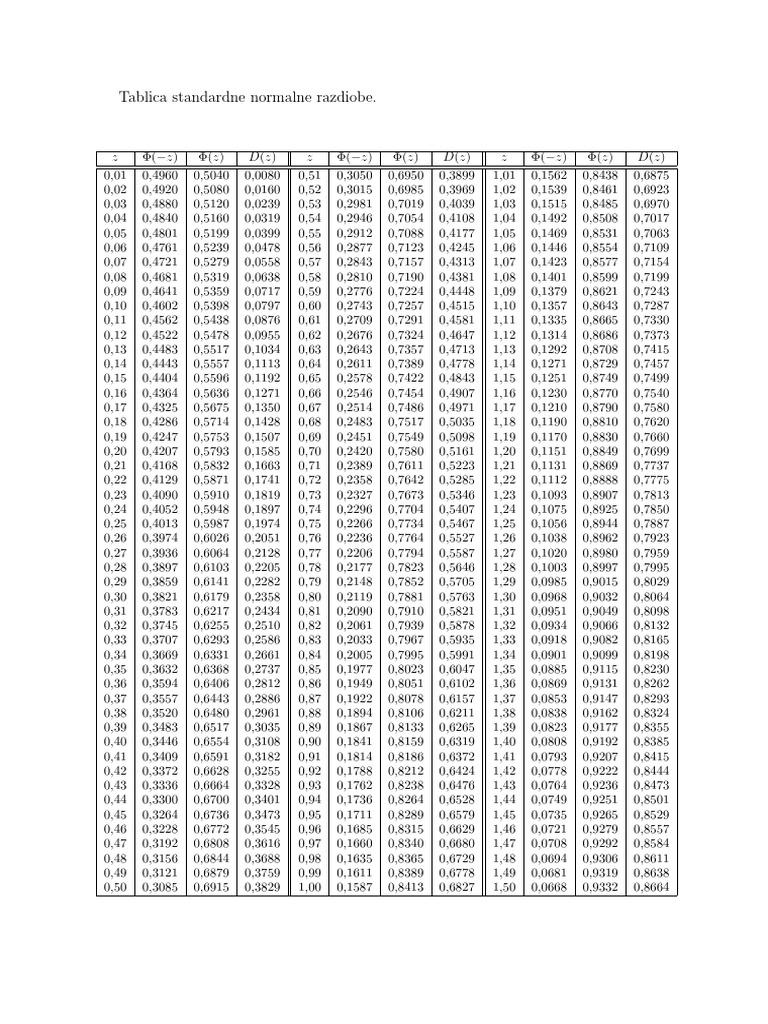 Tablica Standardne Normalne Razdiobe.: Z D (Z) Z D (Z) Z D (Z) | PDF