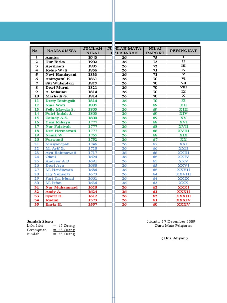 11 Daftar Peringkat Kelas | PDF