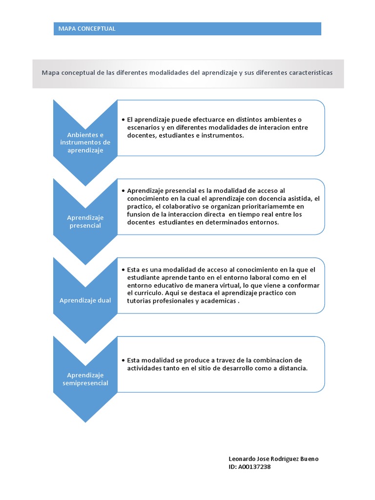 Rodriguez Bueno Leonardo Jose. Mapa Conceptual Modalidades Del Aprendizaje. | PDF