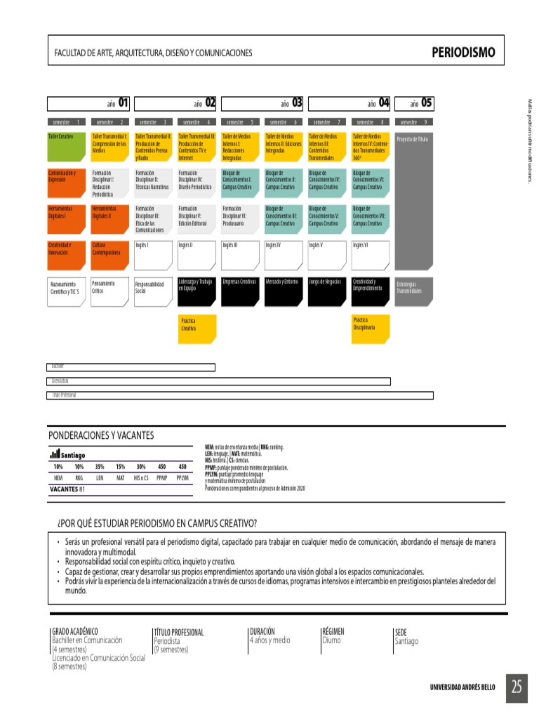 Malla Curricular de Periodismo UNAB | PDF | Diseño | La naturaleza humana