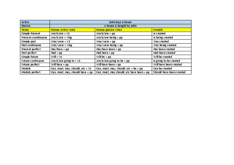 Passive Voice Formula | PDF
