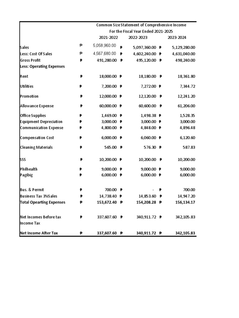 Less: Operating Expenses | PDF | Net Income | Gross Income