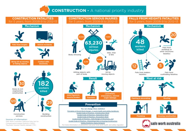 CONSTRUCTION - A National Priority Industry | PDF | Occupational Safety ...