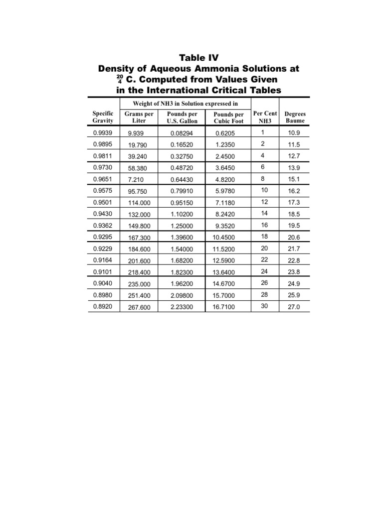 Density of Aqueous Ammonia Solutions at 20-4º C Table | PDF ...